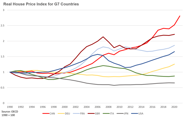 How Do Canadian Home Prices Compare Globally?
