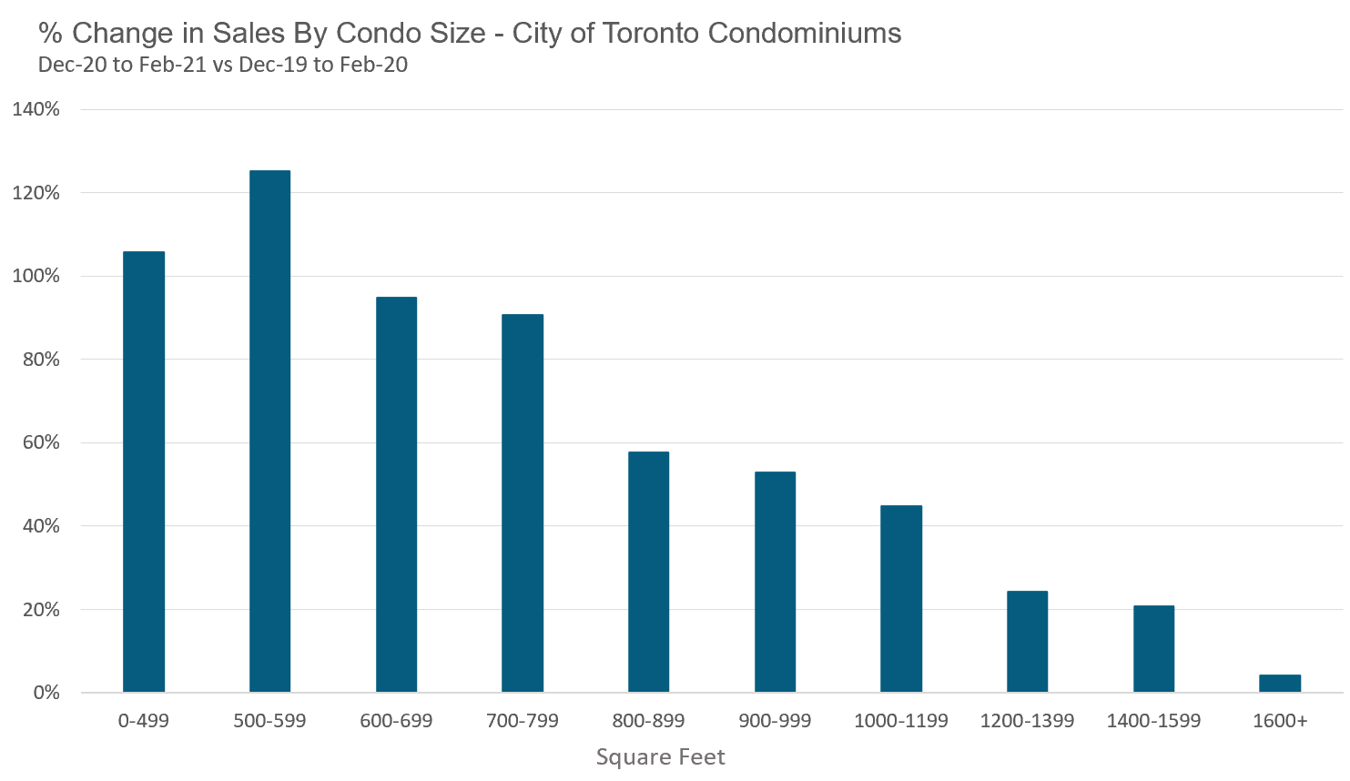 The Incredible Turnaround of Toronto's Condo Market