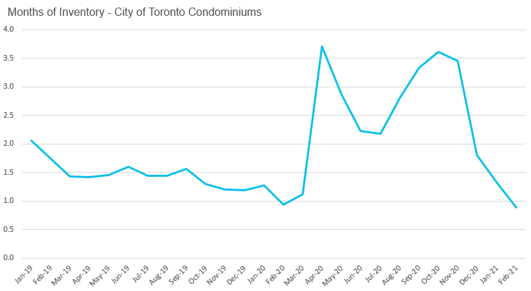 The Incredible Turnaround of Toronto's Condo Market
