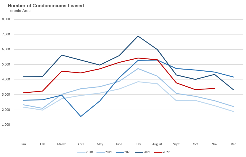 A Closer Look at Toronto’s Rental Market - Data Dive