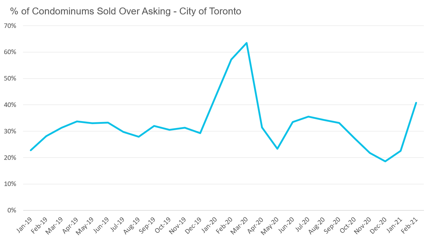 The Incredible Turnaround of Toronto's Condo Market
