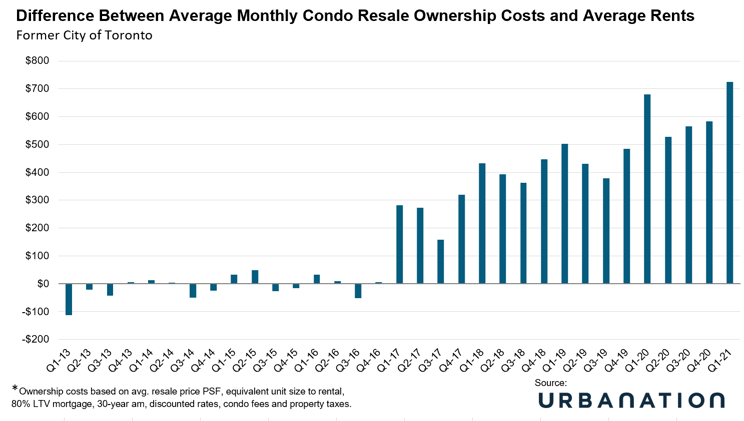 Is Investor Demand for Condos Already Up Again?