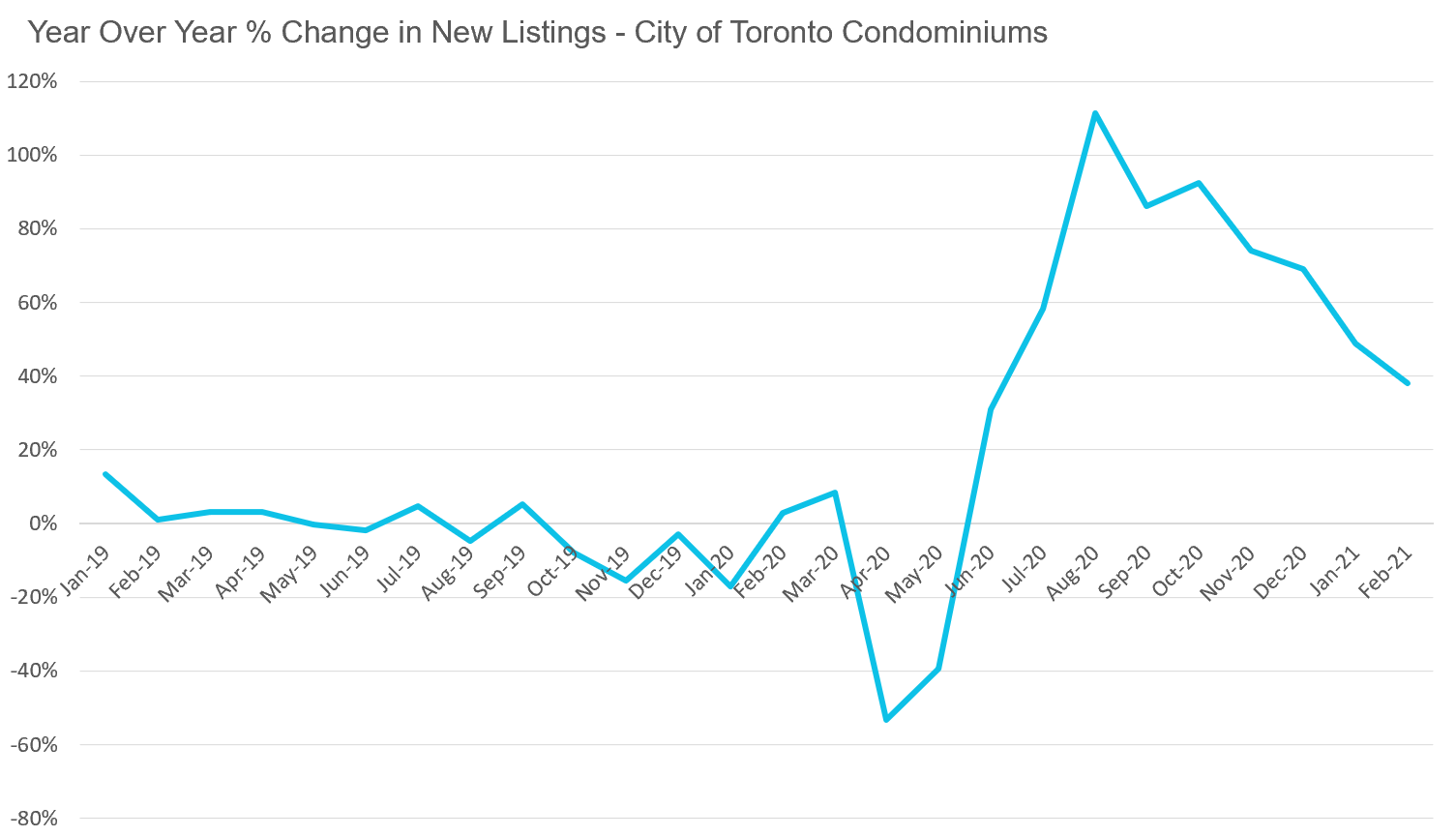 The Incredible Turnaround of Toronto's Condo Market