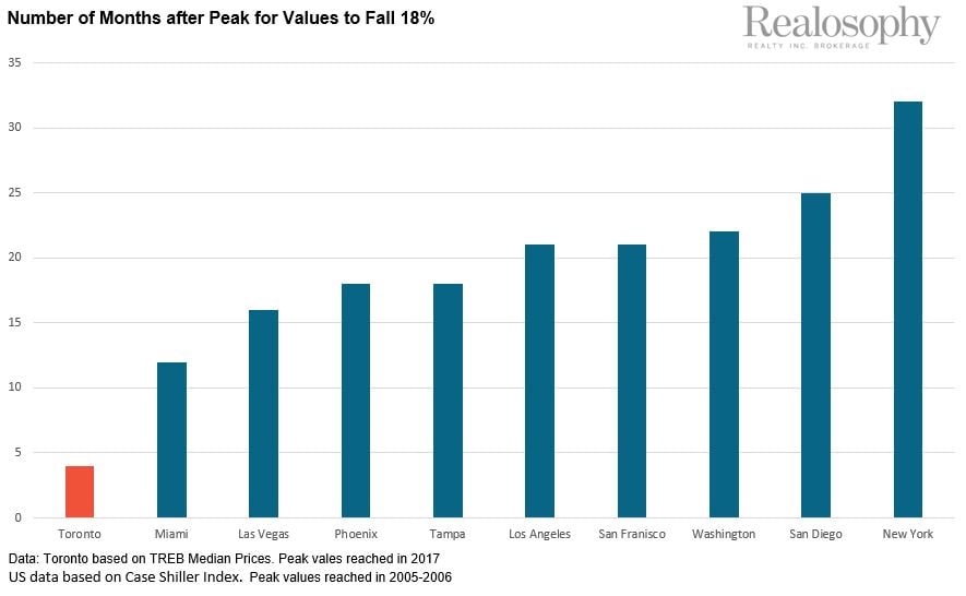 Special Report: Lessons Learned From Toronto's 2017 Real Estate Bubble ...