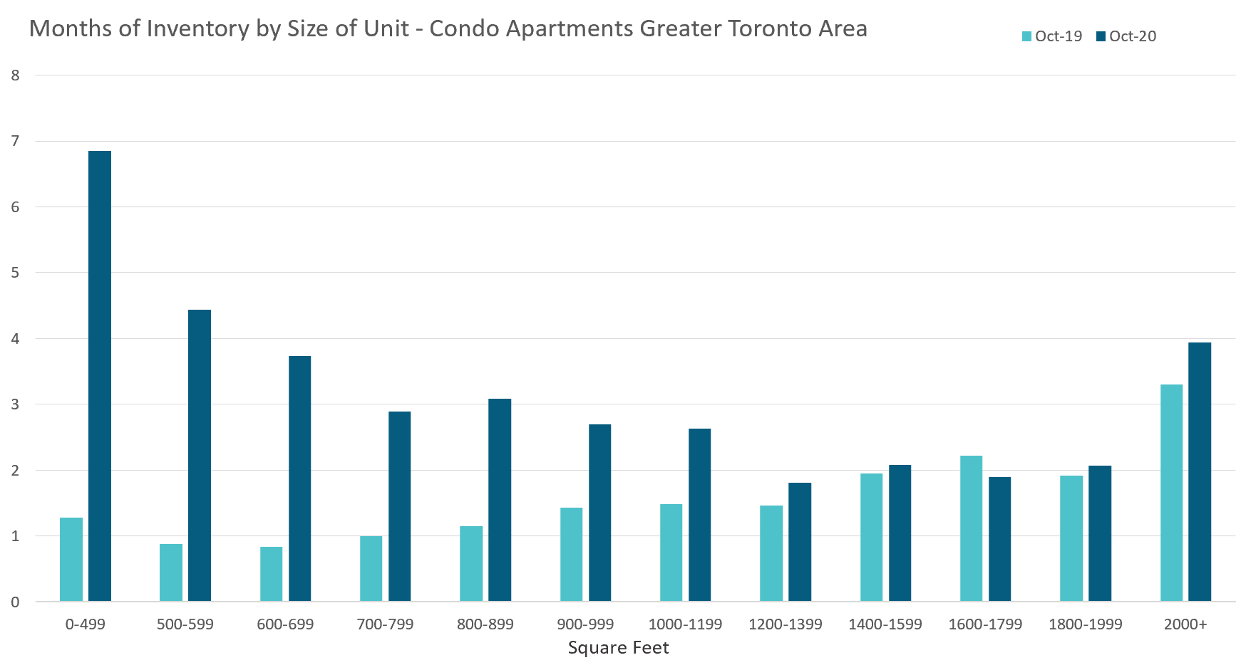 The Best and Worst Performing Condos Today