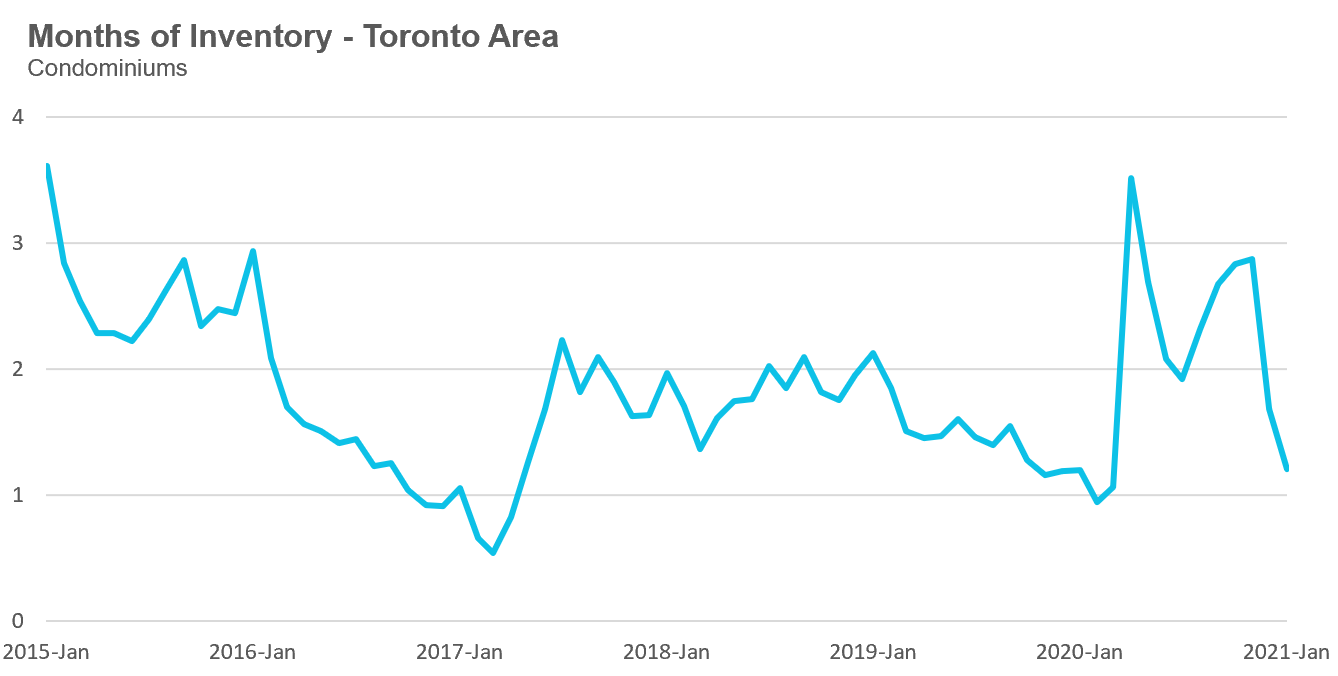 Move Smartly Report - February 2021