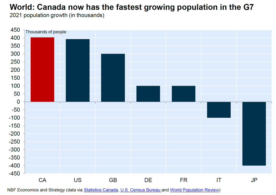 Canada's G7-Leading Pop Growth and Housing Impact