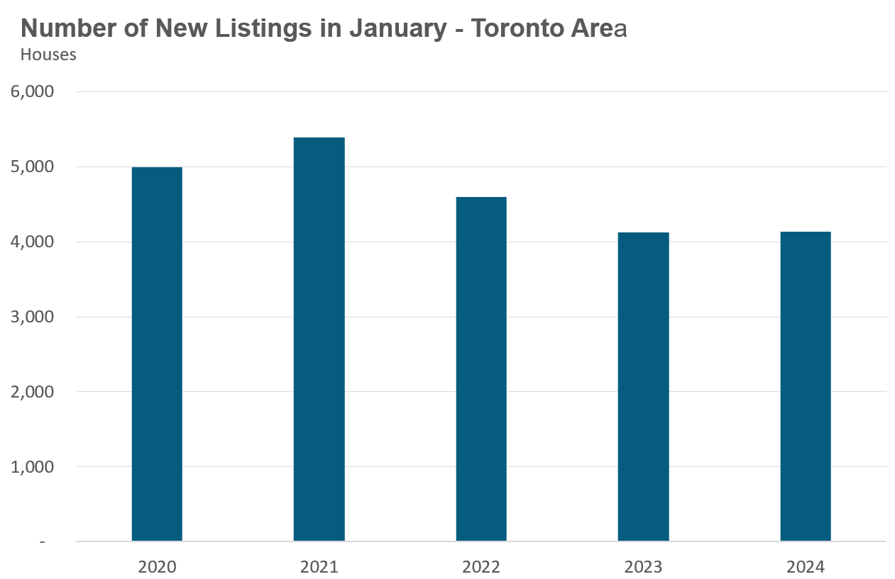 Move Smartly Toronto Area Real Estate Market Report: February 2024