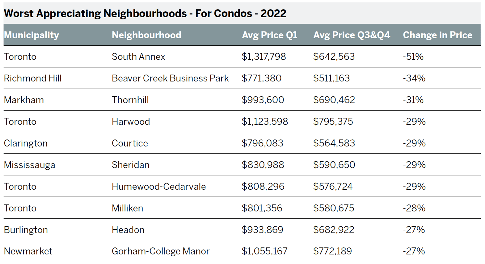 Best and Worst Appreciating Neighbourhoods in the Toronto Area in 2022